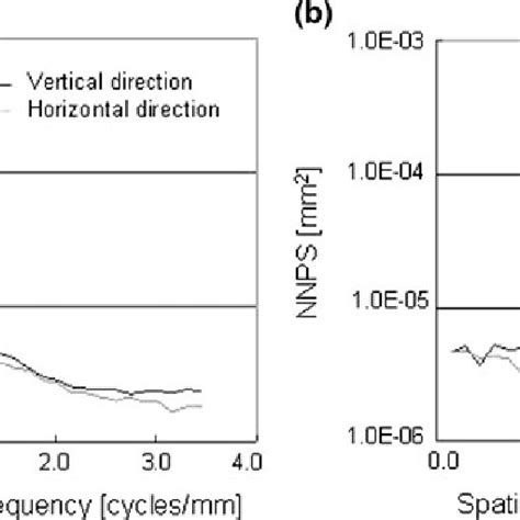 Average Noise Power Spectrum Nps Of The Actual And Simulation Images