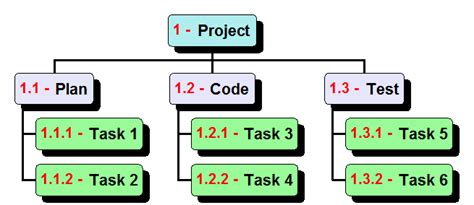 WBS Schedule Pro Multiple Hierarchies And Grouping In A WBS Chart In WBS Schedule Pro WBS