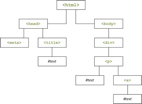 Manipuler Le Code HTML Partie 1 2 Dynamisez Vos Sites Web Avec