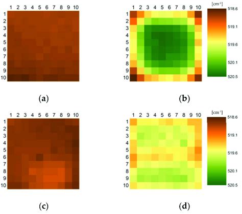 Raman Shift Distribution At Room Temperature Of The A Siunmounted