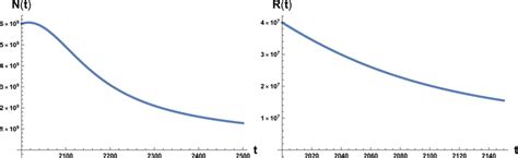 On The Left Plot Of The Solution Of Eq With The Initial Condition Download Scientific