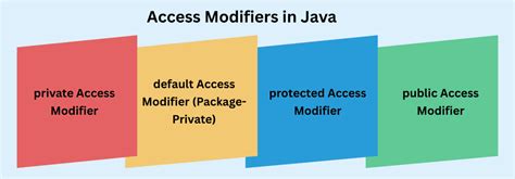 Java Packages And Access Modifiers With Examples Learn Code With