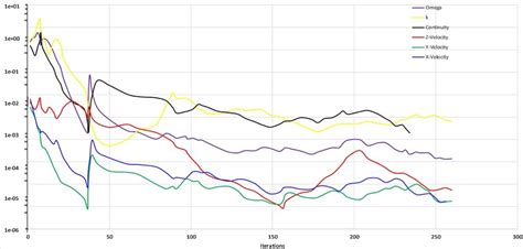 Residual Graphs Of Ansys Workbench Fluent Download Scientific Diagram