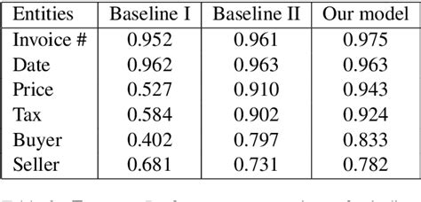 Graph Convolution For Multimodal Information Extraction From Visually Rich Documents Paper And Code