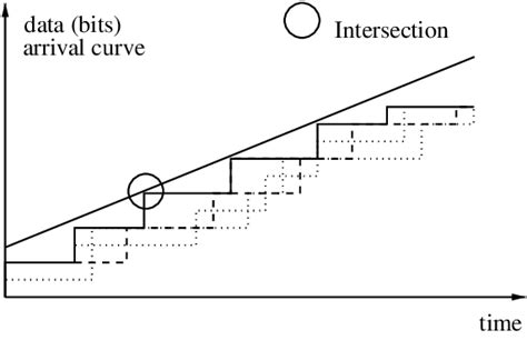 Figure 2 From Integration Of Smt Based Scheduling With Rc Network Calculus Analysis In