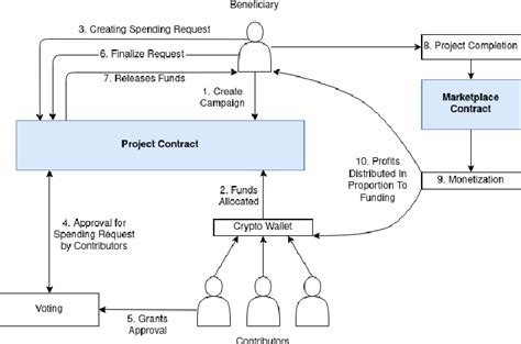 Figure 1 From Blockchain Based Crowdfunding Platforms Exploratory