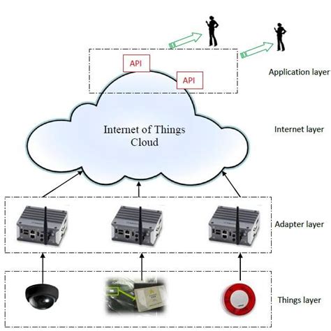 A Layered Architecture Of IoT Download Scientific Diagram
