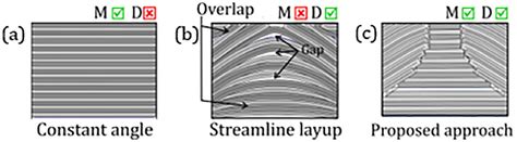 Innovative Afp Tool Path Planning For Variable Stiffness Composites