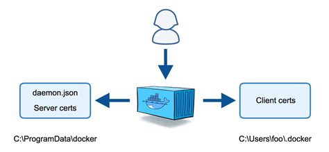 How To Protect A Windows 2016 Docker Engine With Tls