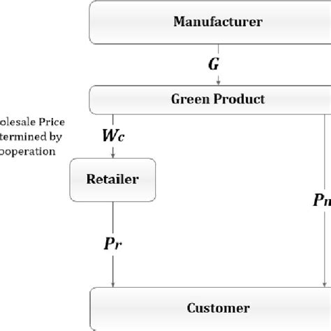 Architecture Of The Model Under Cooperation Download Scientific Diagram