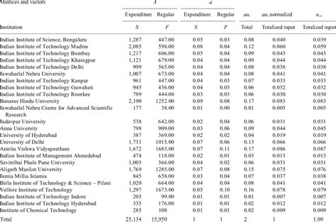 Multidimensional Input In Terms Of Faculty And Expenditure Before And