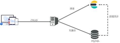 分布式搜索引擎elasticsearch一）scope搜索引擎 Csdn博客