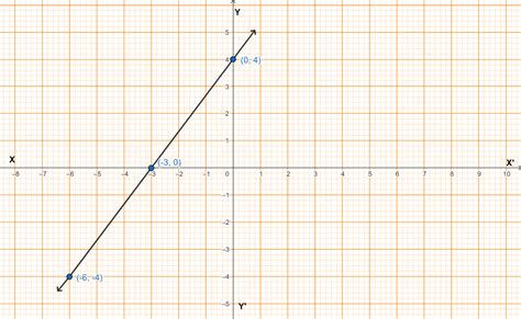 Draw The Graph Of 4x 3y 12 0 And Use It To Find The Knowledgeboat