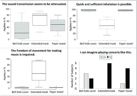 The Subjects Evaluation Of The Practicability Of The Potential Safety
