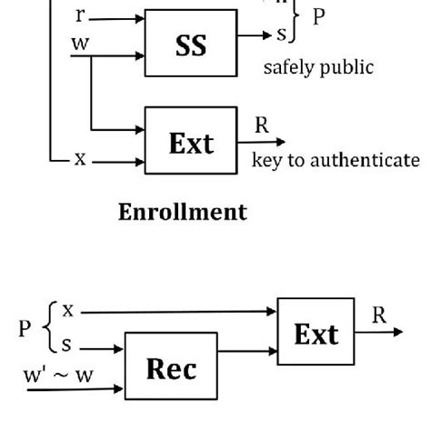 the fuzzy extractor scheme download scientific diagram