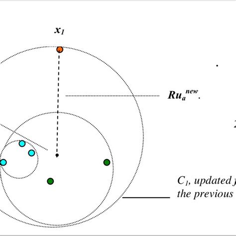 A Brief Process Of Updating Cluster Size [12] Download Scientific Diagram