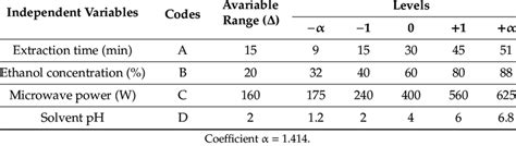 Independent Variables And Their Corresponding Levels Download
