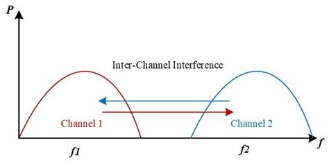 Inter Channel Interference Download Scientific Diagram