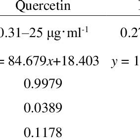 Linearity Limits Of Detection Limits Of Quantification Download Table