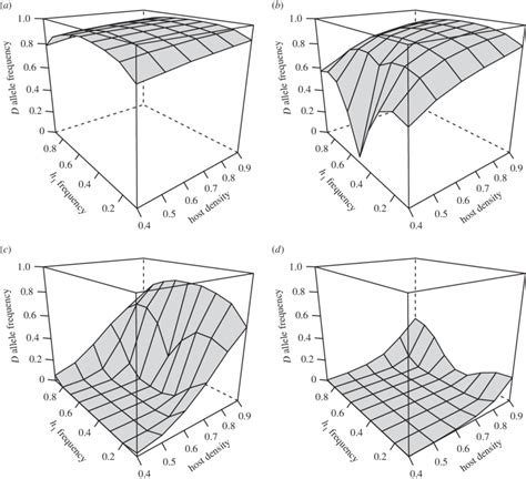 Final Modelled Discrimination Allele D Allele Frequencies After 100 Download Scientific