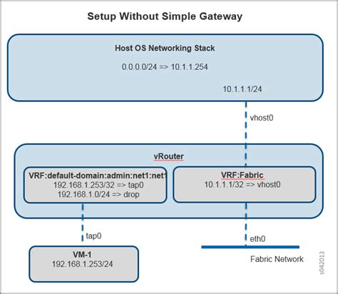 setting up and using a simple virtual gateway with contrail 4 0