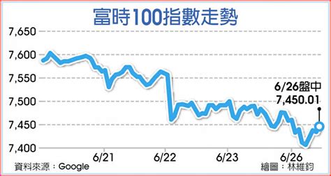 英股 國防軍事股拖累 富時100創三個月低點 全球財經 工商時報