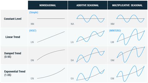 Additive Trend Vs Multiplicative At Katie Butters Blog