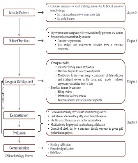 Thesis Research Framework Using Peffers Dsrm Model Download