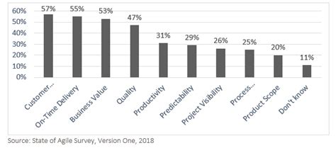 Blog Excellence In Reporting In Agile Projects Inflectra