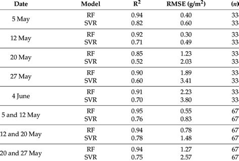 Statistics For The Calibration Of The Planetscope Canopy Nitrogen Download Scientific Diagram