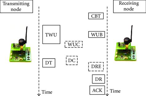 Communication Phase Between Transmit And Receive Nodes The Energy Download Scientific Diagram