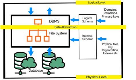 Data Abstraction Examradar