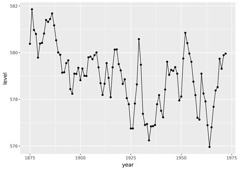 Geometric Objects Plotnine 0150a5