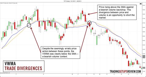 Volume Weighted Moving Average VWMA A Simple Volume Tool Trading