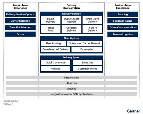 Shipsy Recognized In Gartner® Market Guide For Last Mile Delivery Technology Solutions Shipsy