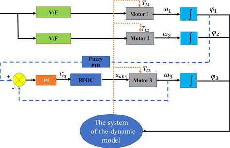 Ms Composite Synchronization Of Three Inductor Motors With A Circular Distribution By A Fuzzy