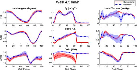 A Wearable Real Time Kinetic Measurement Sensor Setup For Human Locomotion Wearable