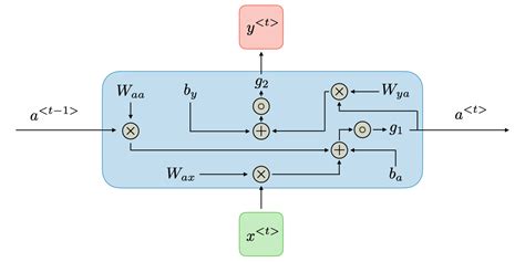 What Is Recurrent Neural Networks Rnn