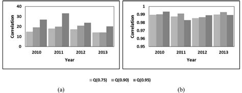 Rmsep A And Correlation B In 2010 2013 Download Scientific Diagram