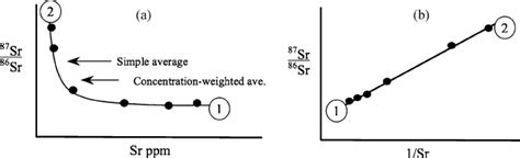 A Simplified Version Of A Mixing Model With Two Hypothetical Download Scientific Diagram