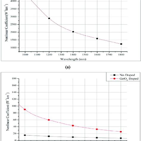 Wavelength Dependence Of The Nonlinear Coefficient With Wavelength For