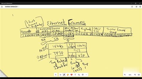 Ethernet Frame 802 1q Tpid Vlan Youtube