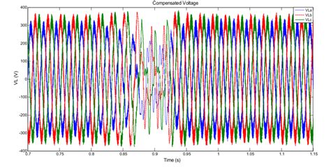 Simulation Results For Case 5 Compensated Source Voltage Using Upqc Download Scientific