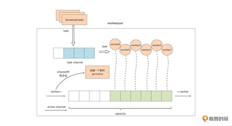 35 即学即练：如何实现一个轻量级线程池？