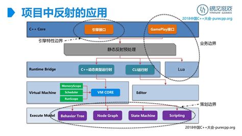 c 反射的应用于实践