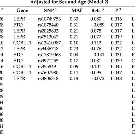 Association Between Snps 1 In Candidate Genes Screening And Plasma