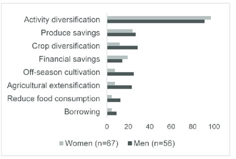 Coping Strategies Between Gender As Mentioned By Study Participants