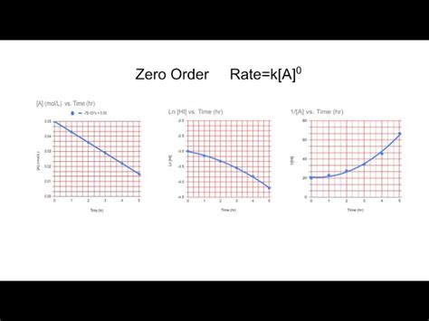 0 Order Reaction Graph