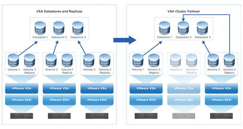 بررسی Vmware Vsphere Storage Appliance یا به اختصار Vsa