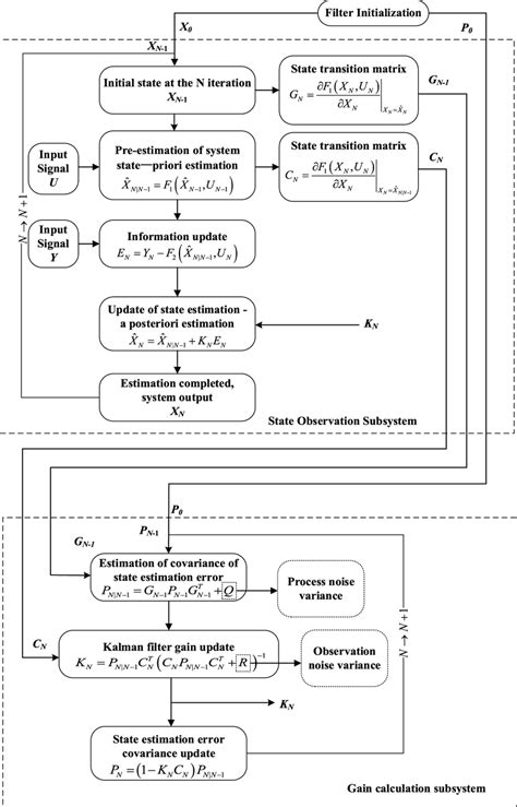 Soc Calculation Process Based On Ekf Download Scientific Diagram